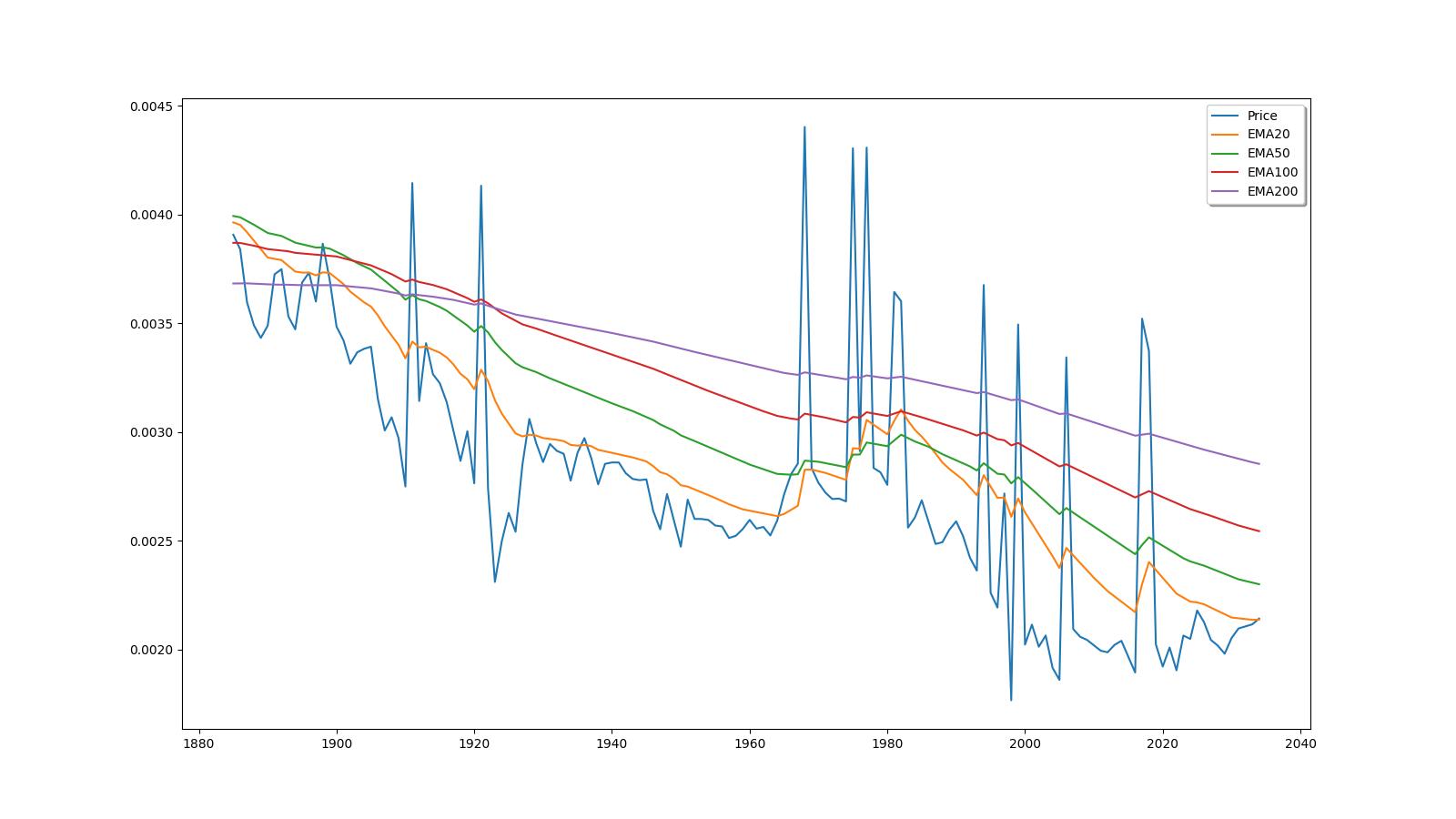 OsmiumCoin Exponential Moving Averages