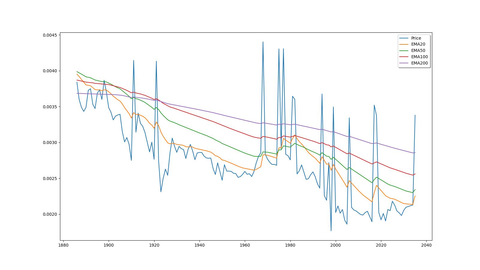 OsmiumCoin Exponential Moving Averages