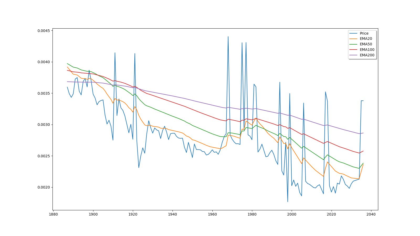 OsmiumCoin Exponential Moving Averages
