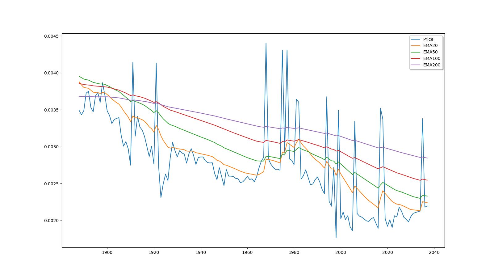 OsmiumCoin Exponential Moving Averages