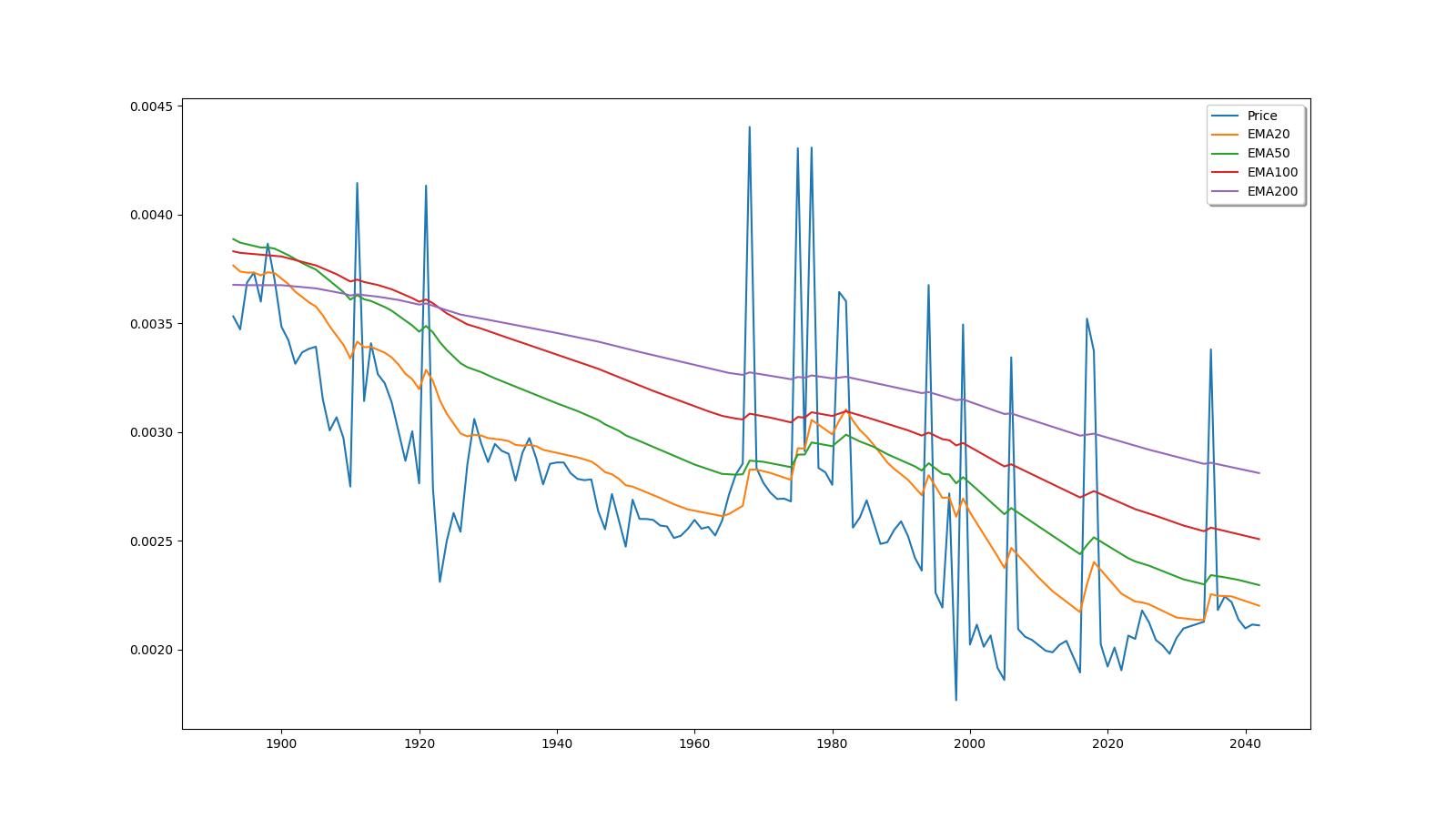 OsmiumCoin Exponential Moving Averages