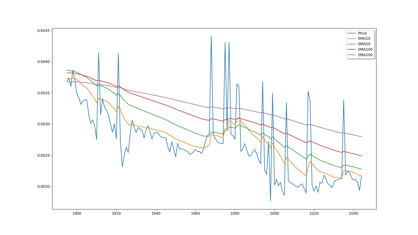 OsmiumCoin Exponential Moving Averages