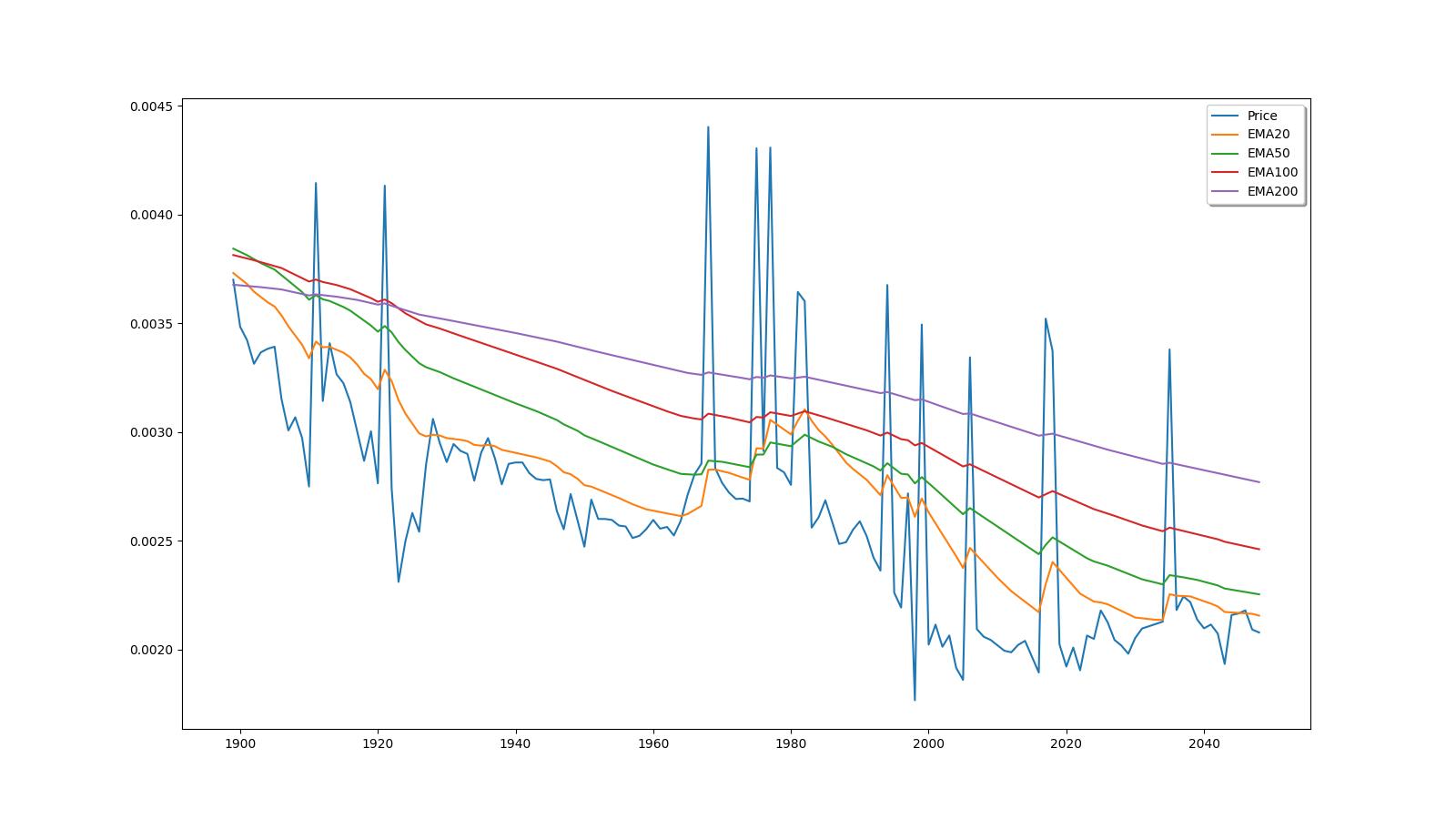 OsmiumCoin Exponential Moving Averages