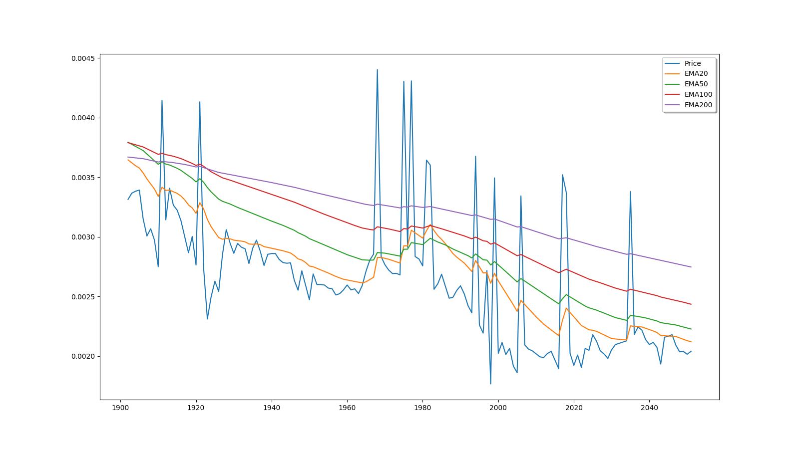 OsmiumCoin Exponential Moving Averages