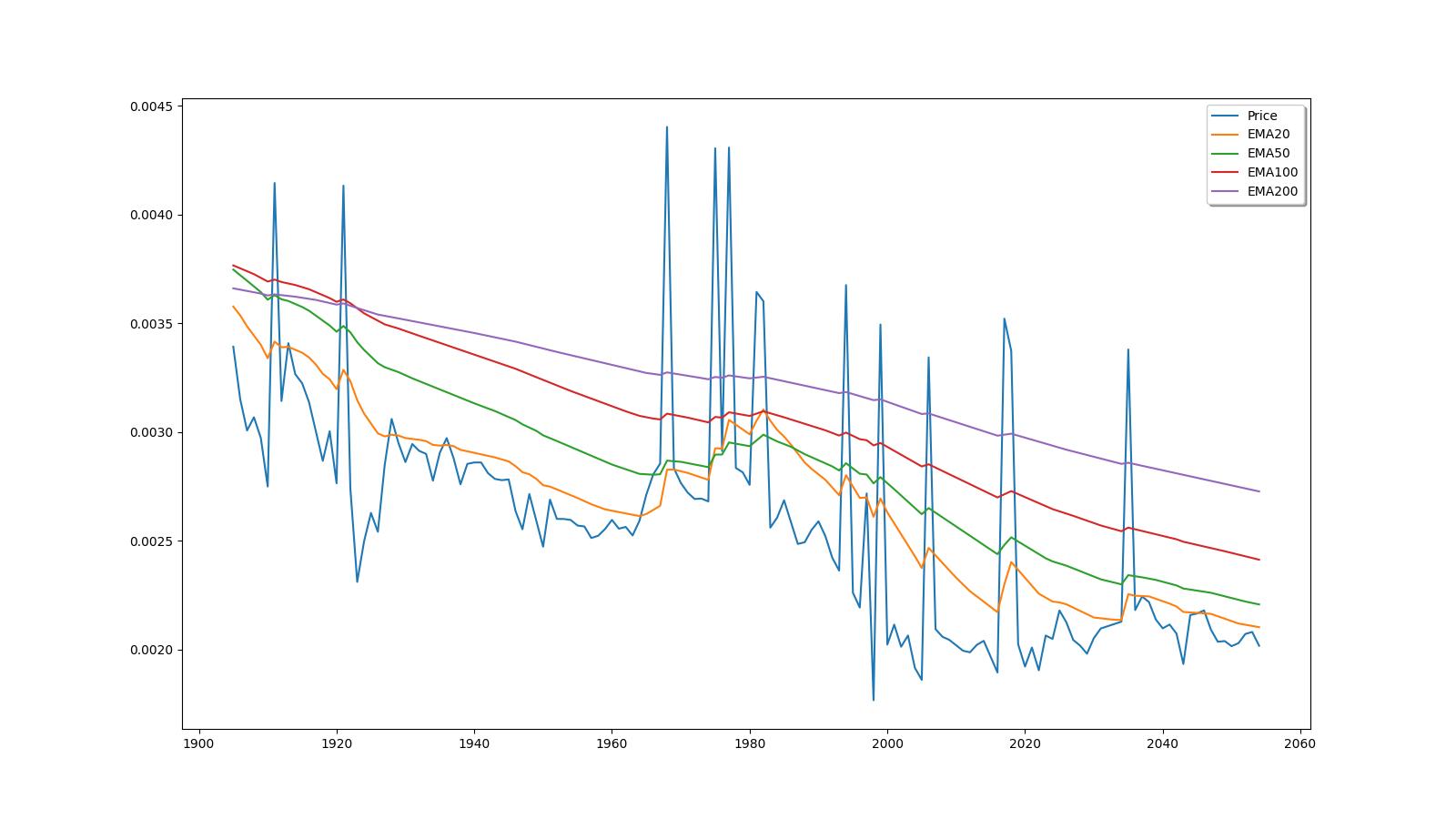 OsmiumCoin Exponential Moving Averages