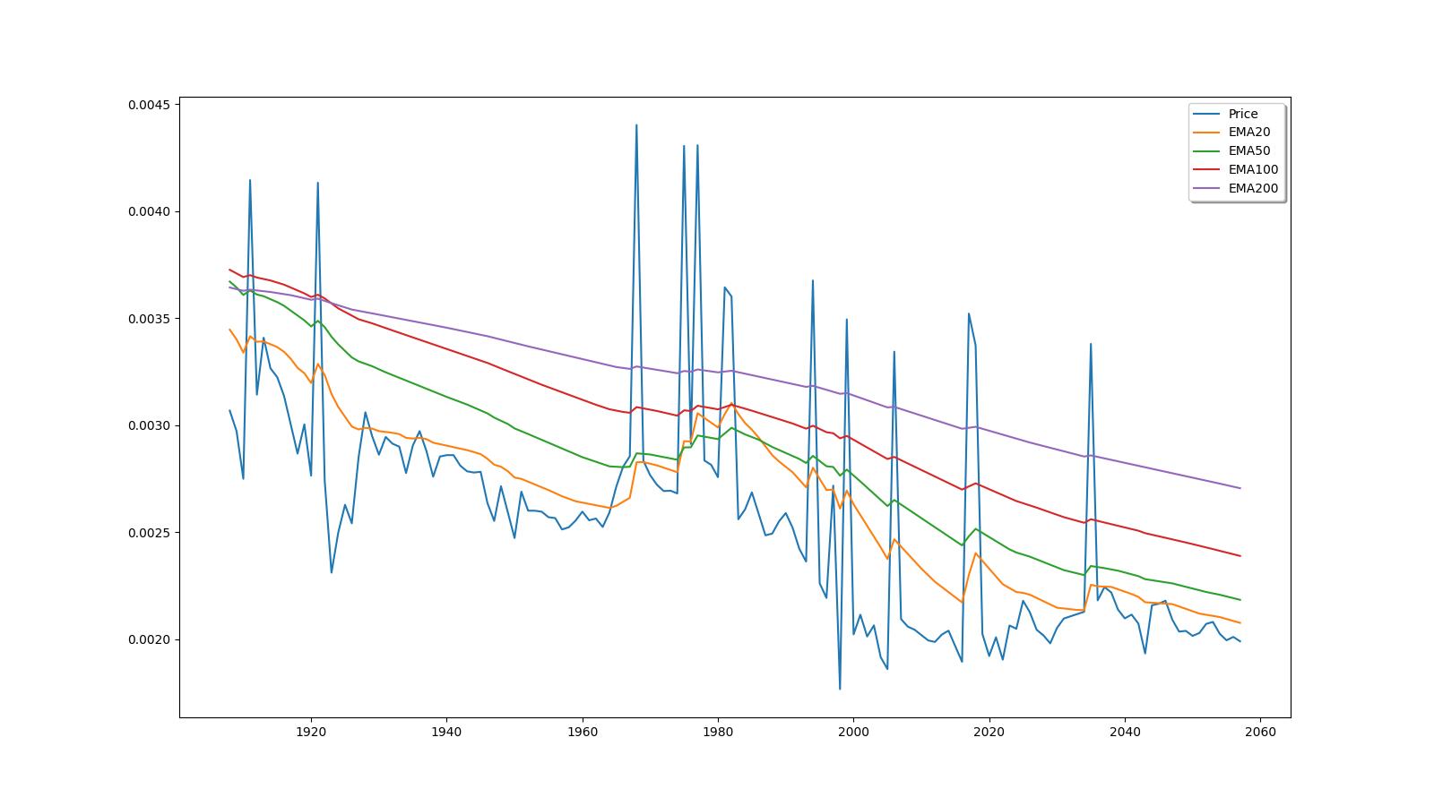 OsmiumCoin Exponential Moving Averages