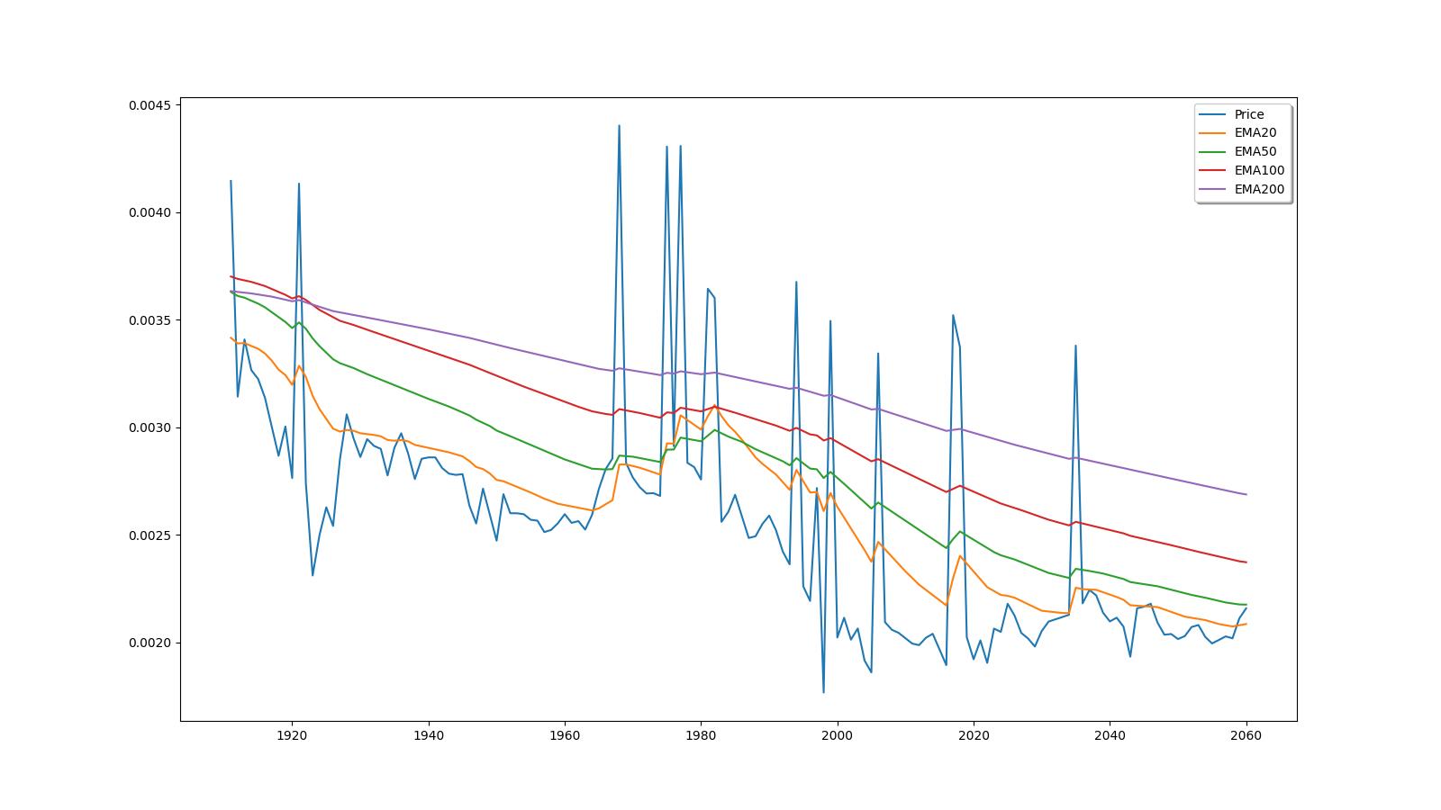 OsmiumCoin Exponential Moving Averages