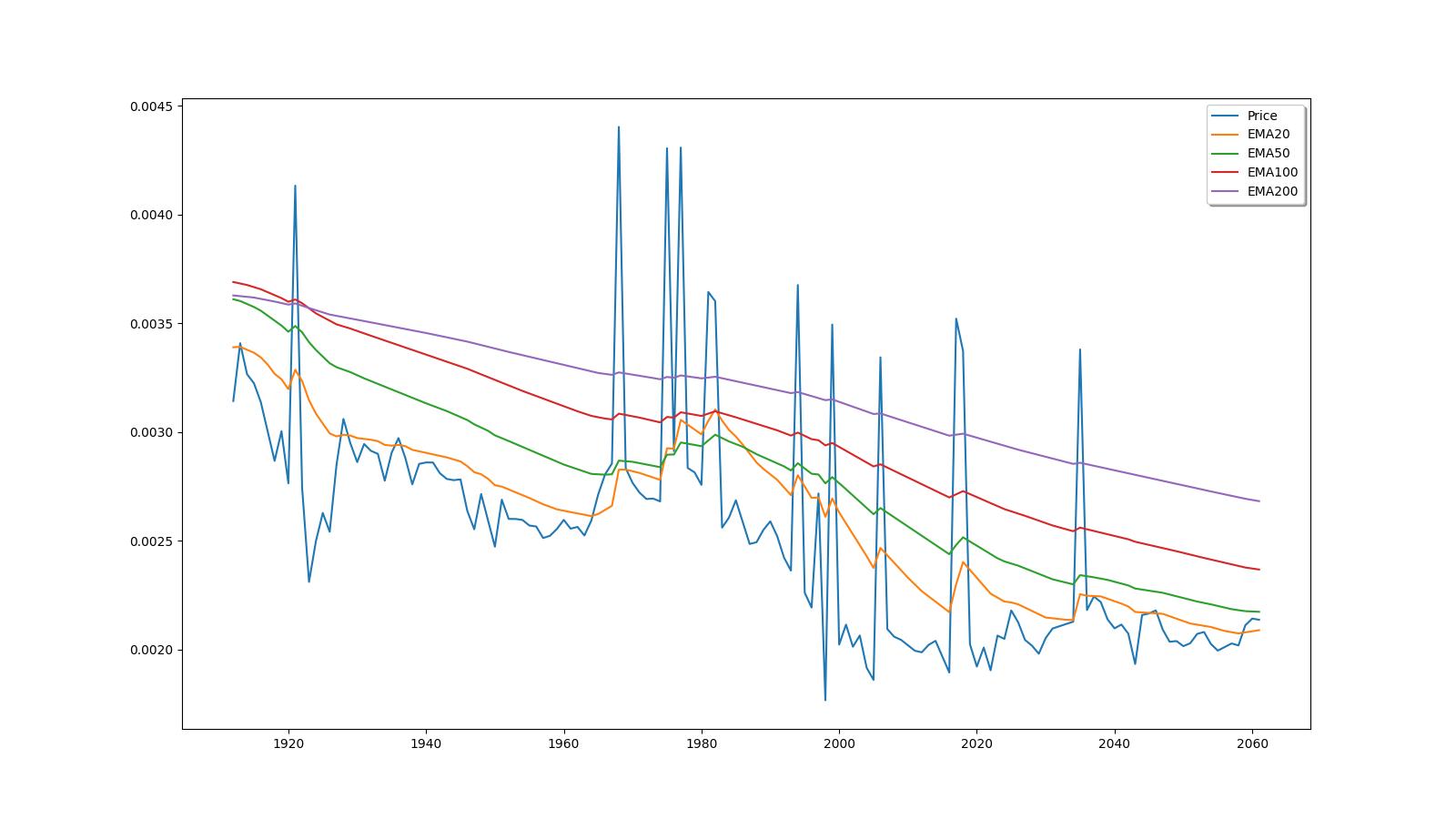 OsmiumCoin Exponential Moving Averages