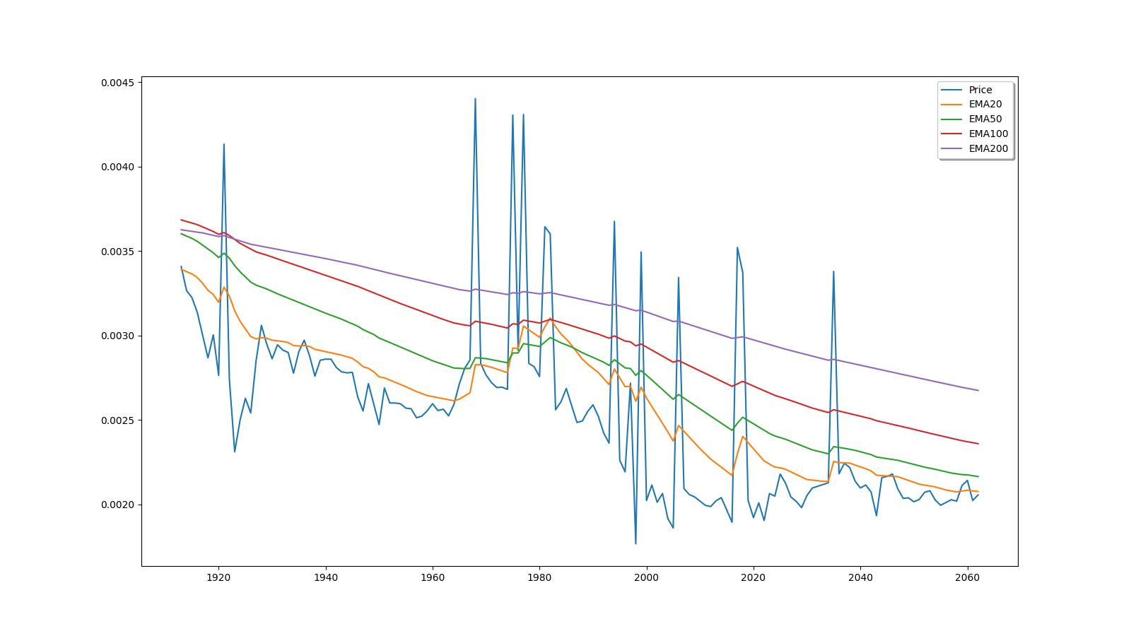 OsmiumCoin Exponential Moving Averages
