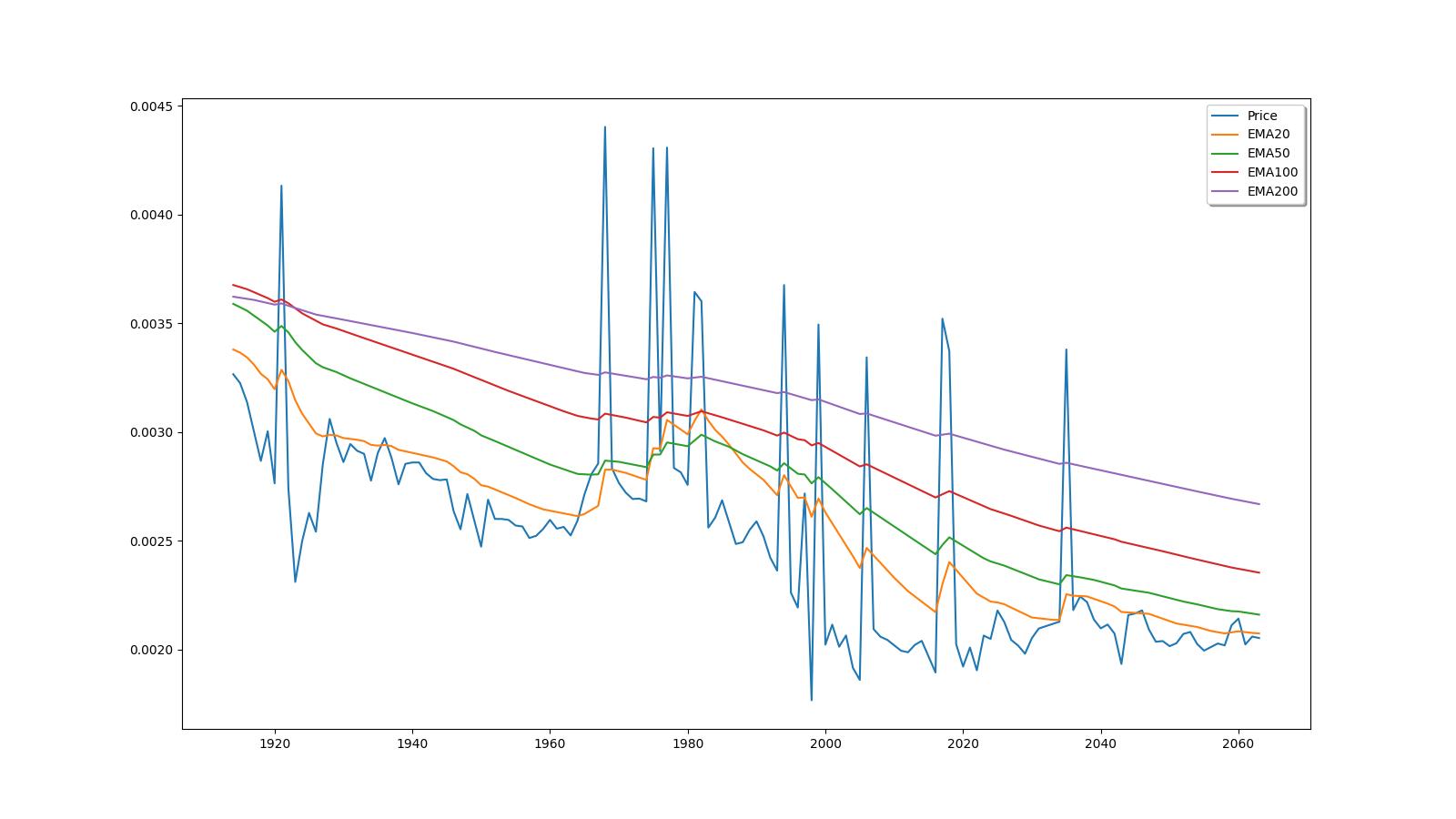 OsmiumCoin Exponential Moving Averages