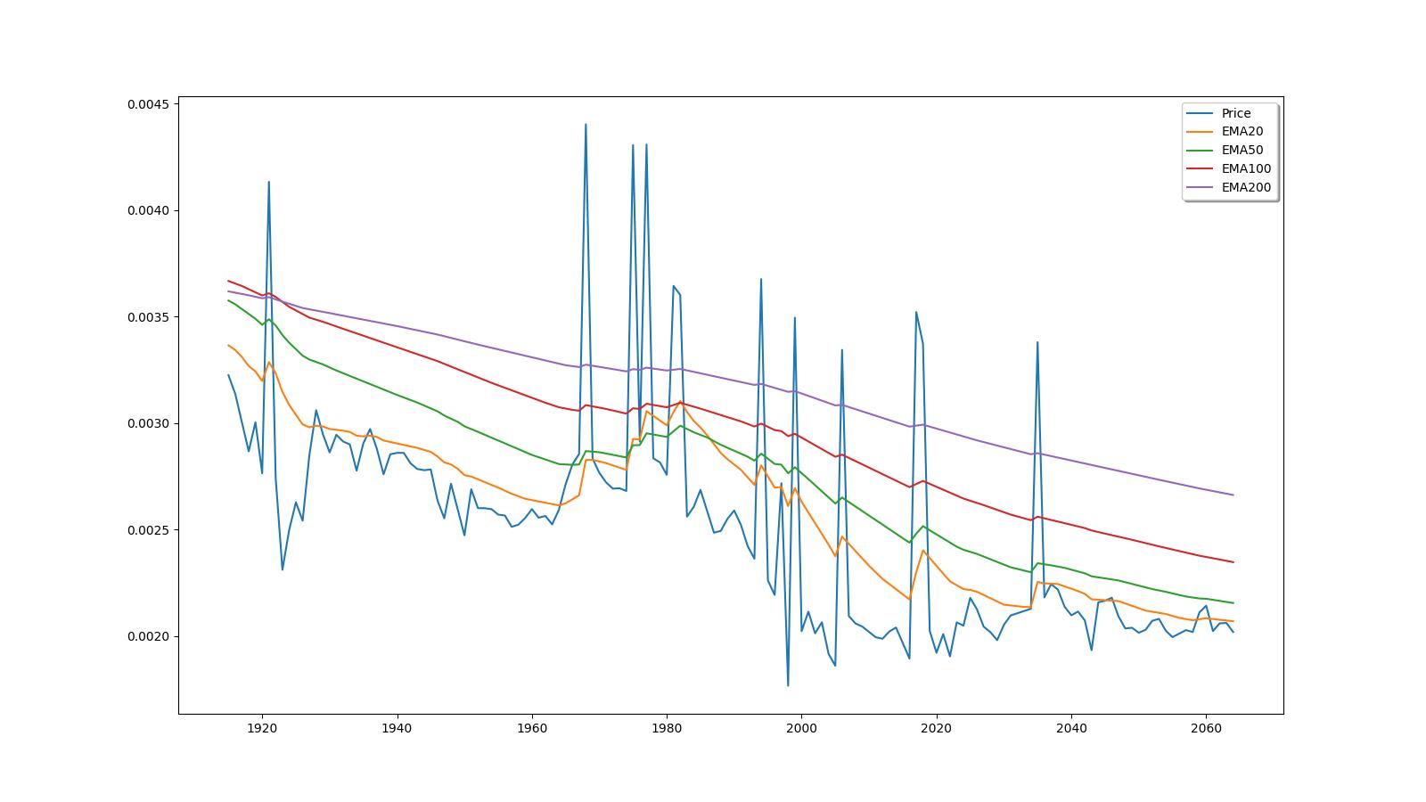 OsmiumCoin Exponential Moving Averages