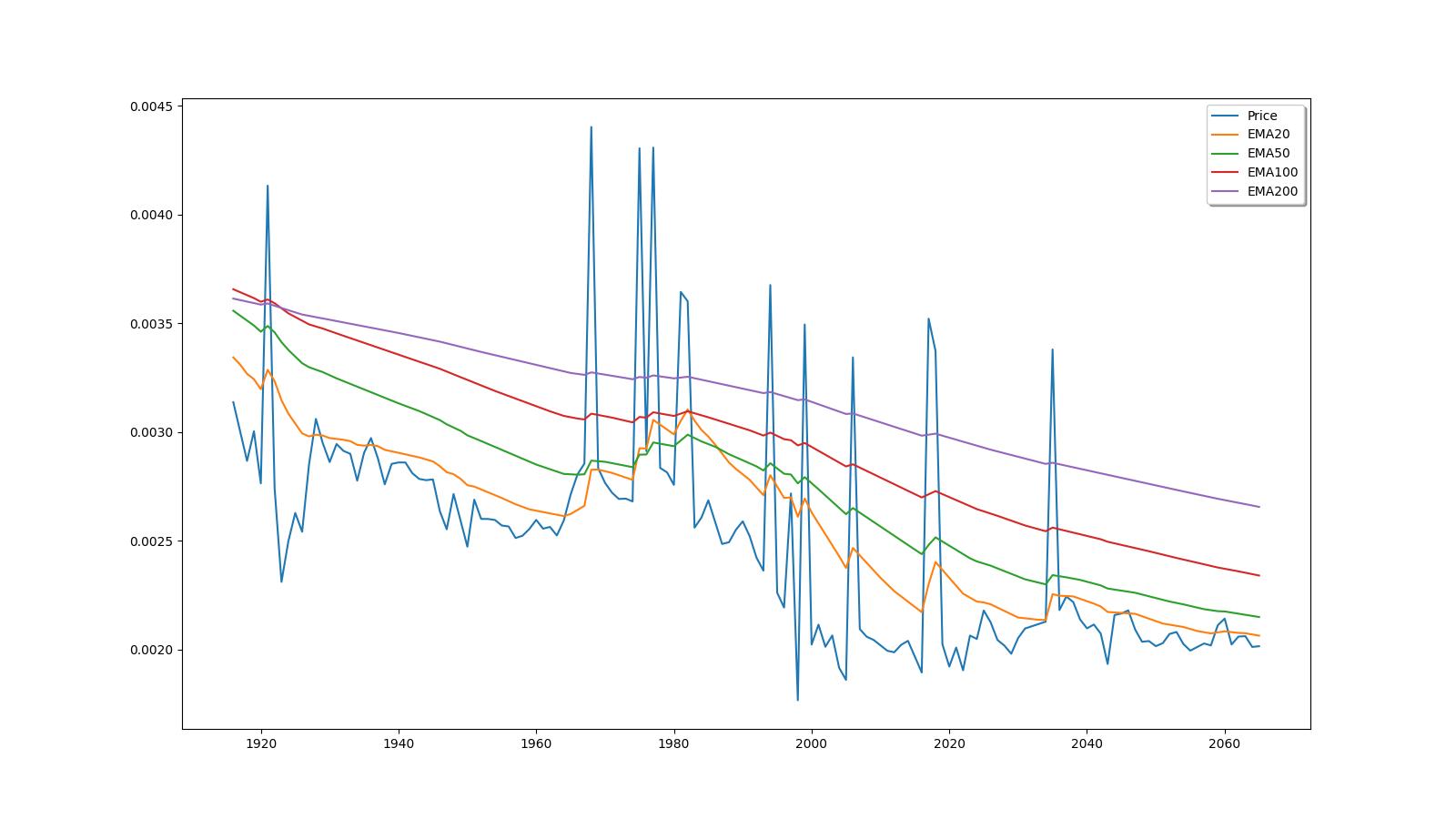 OsmiumCoin Exponential Moving Averages