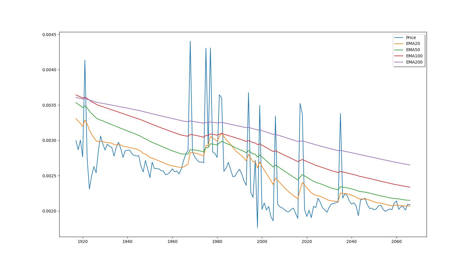OsmiumCoin Exponential Moving Averages