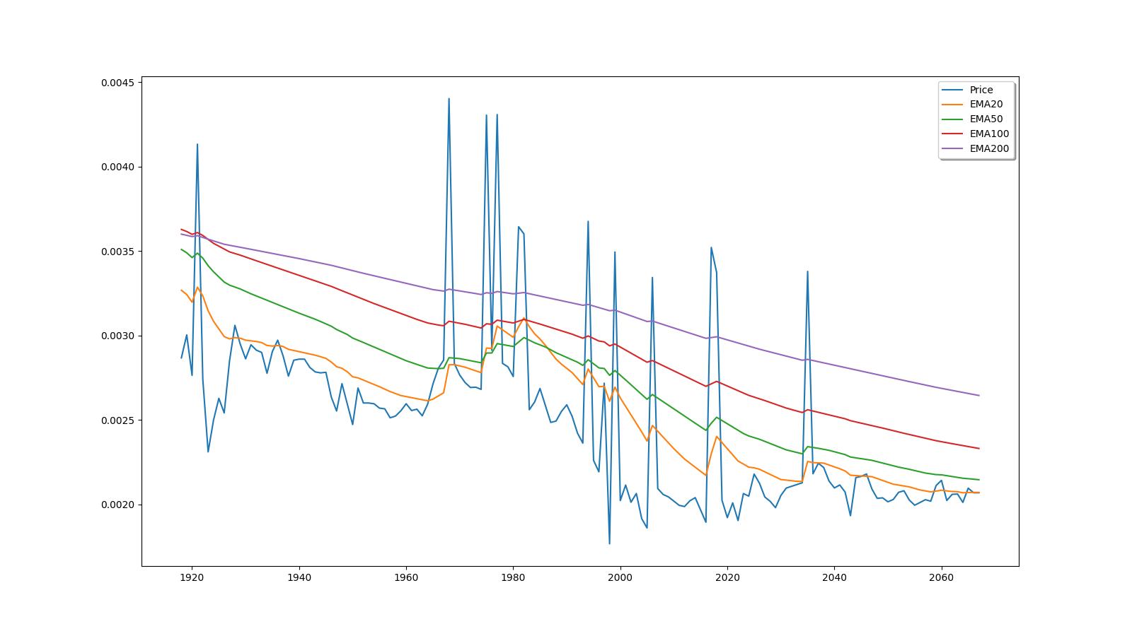 OsmiumCoin Exponential Moving Averages