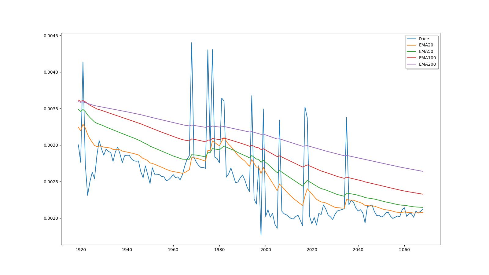 OsmiumCoin Exponential Moving Averages