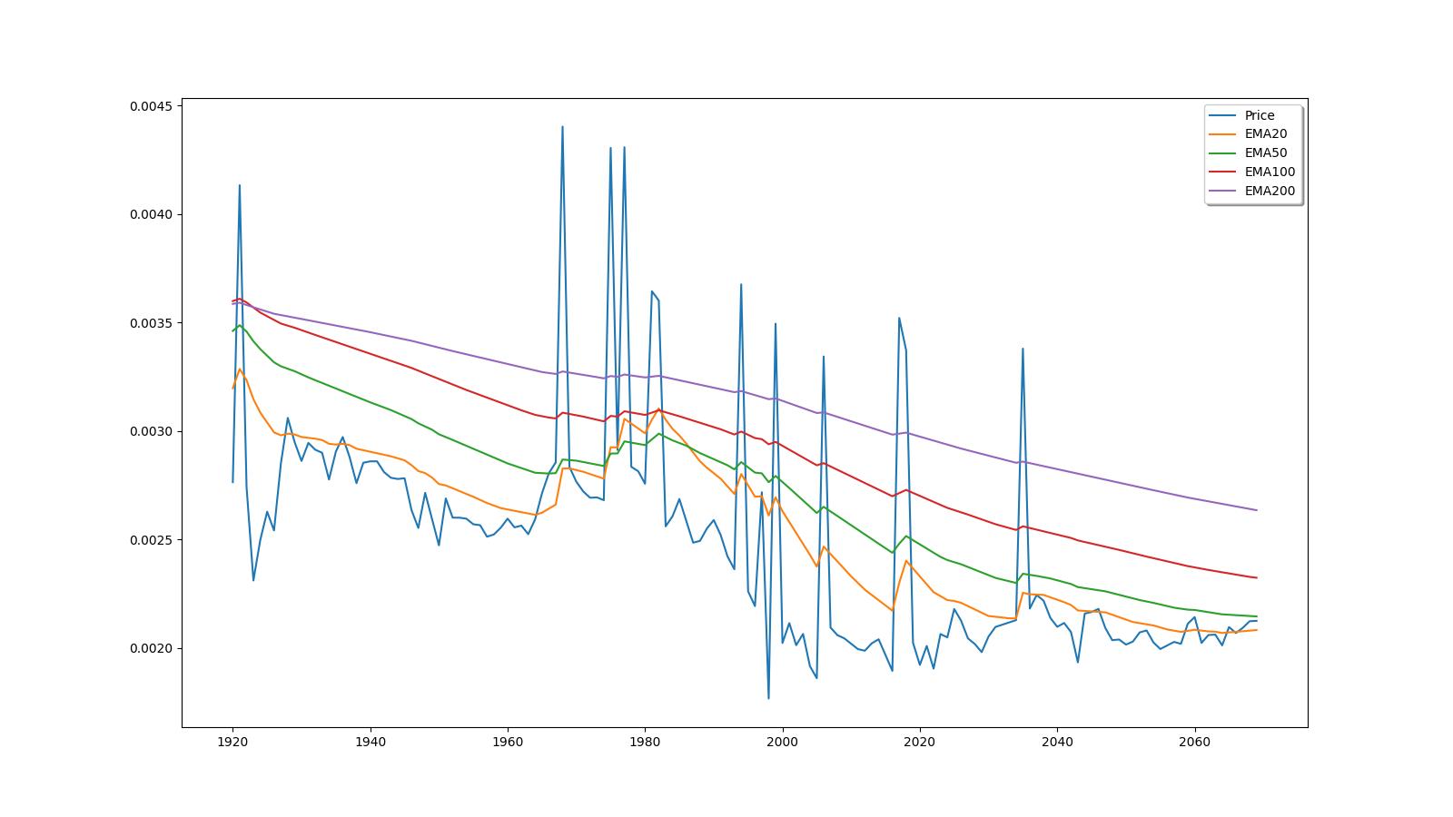 OsmiumCoin Exponential Moving Averages