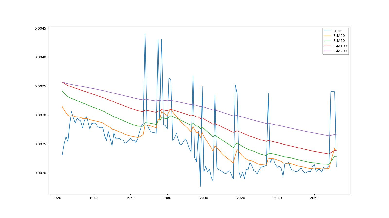 OsmiumCoin Exponential Moving Averages