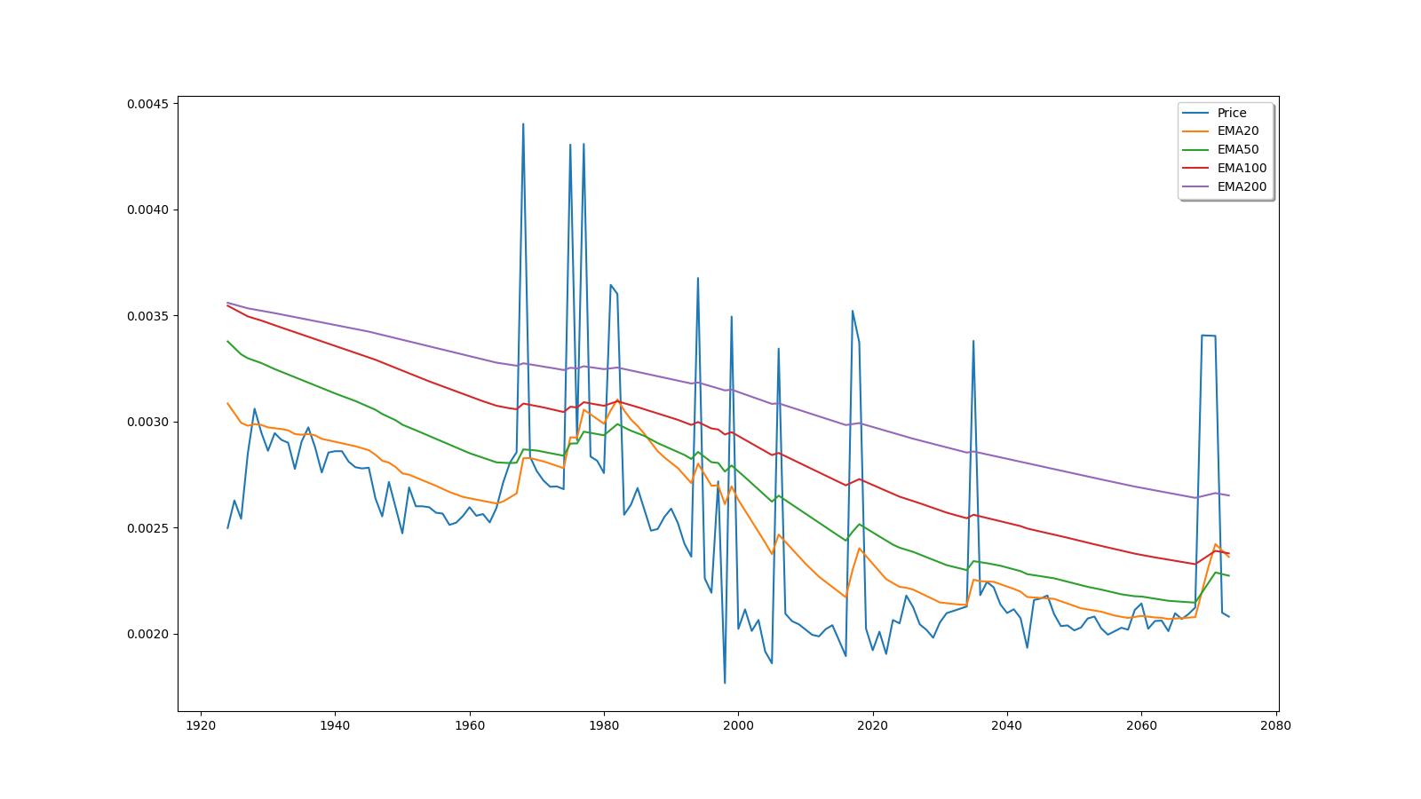 OsmiumCoin Exponential Moving Averages