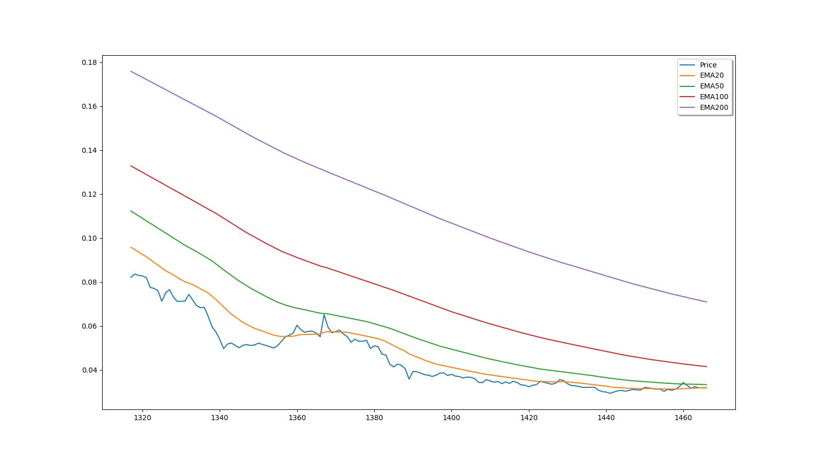 Osmosis Exponential Moving Averages