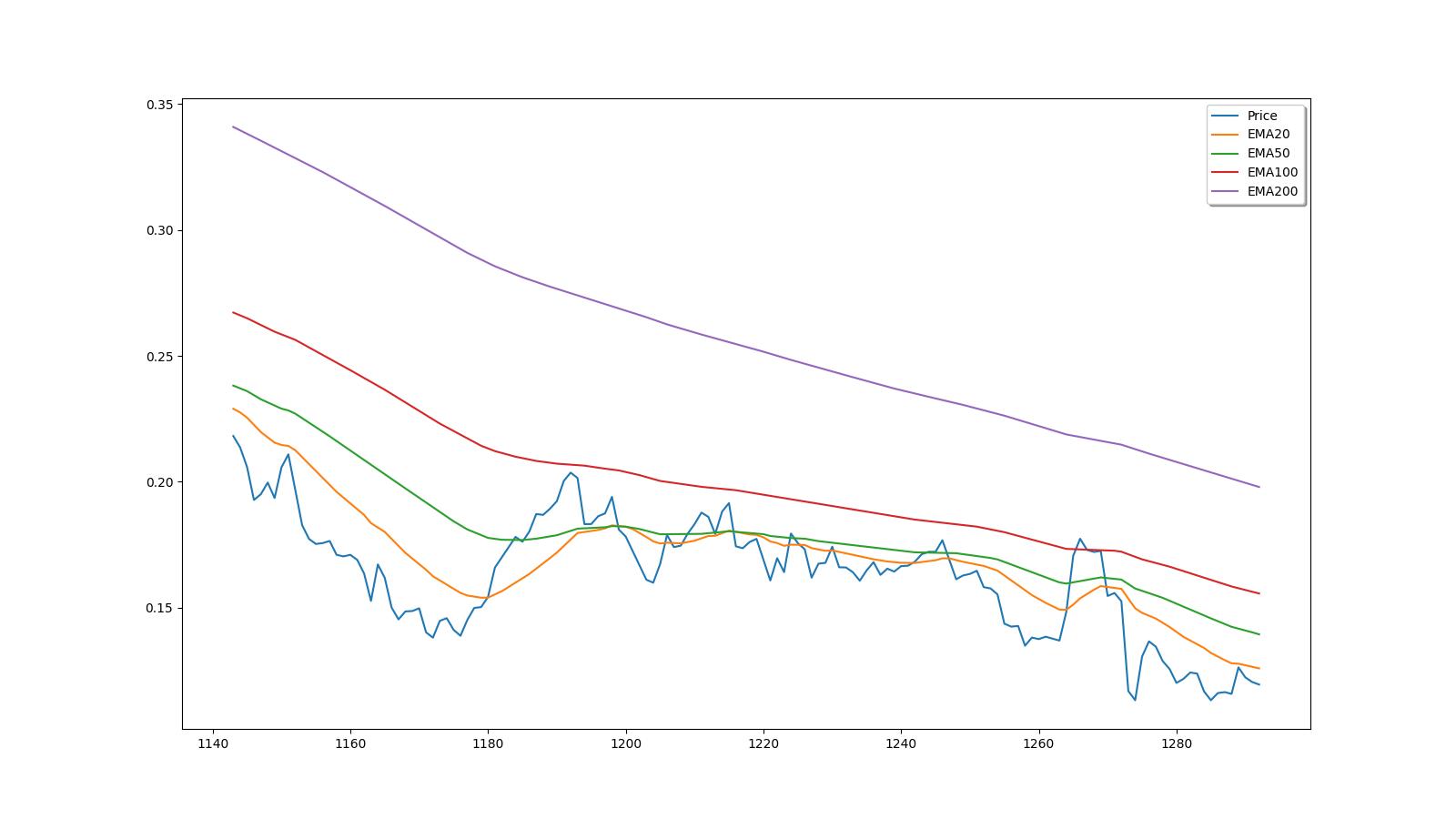 Osmosis Exponential Moving Averages