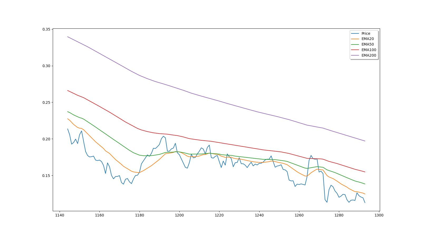 Osmosis Exponential Moving Averages
