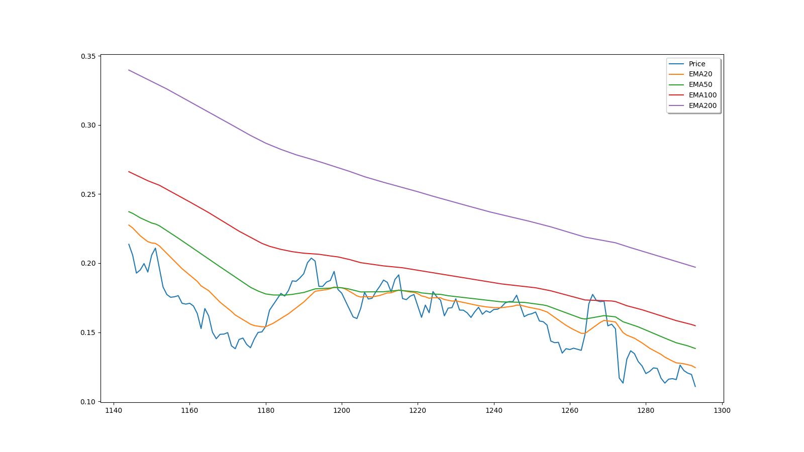 Osmosis Exponential Moving Averages