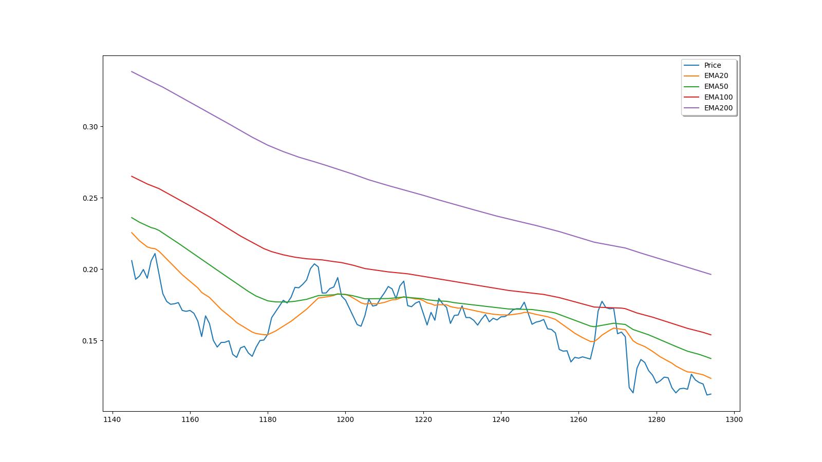 Osmosis Exponential Moving Averages