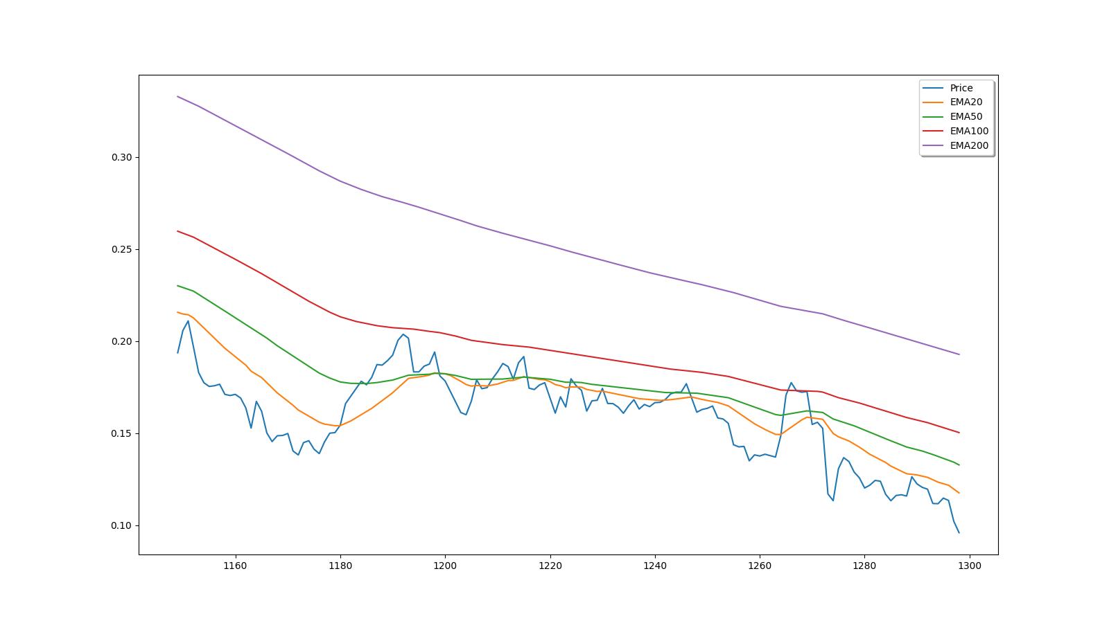 Osmosis Exponential Moving Averages