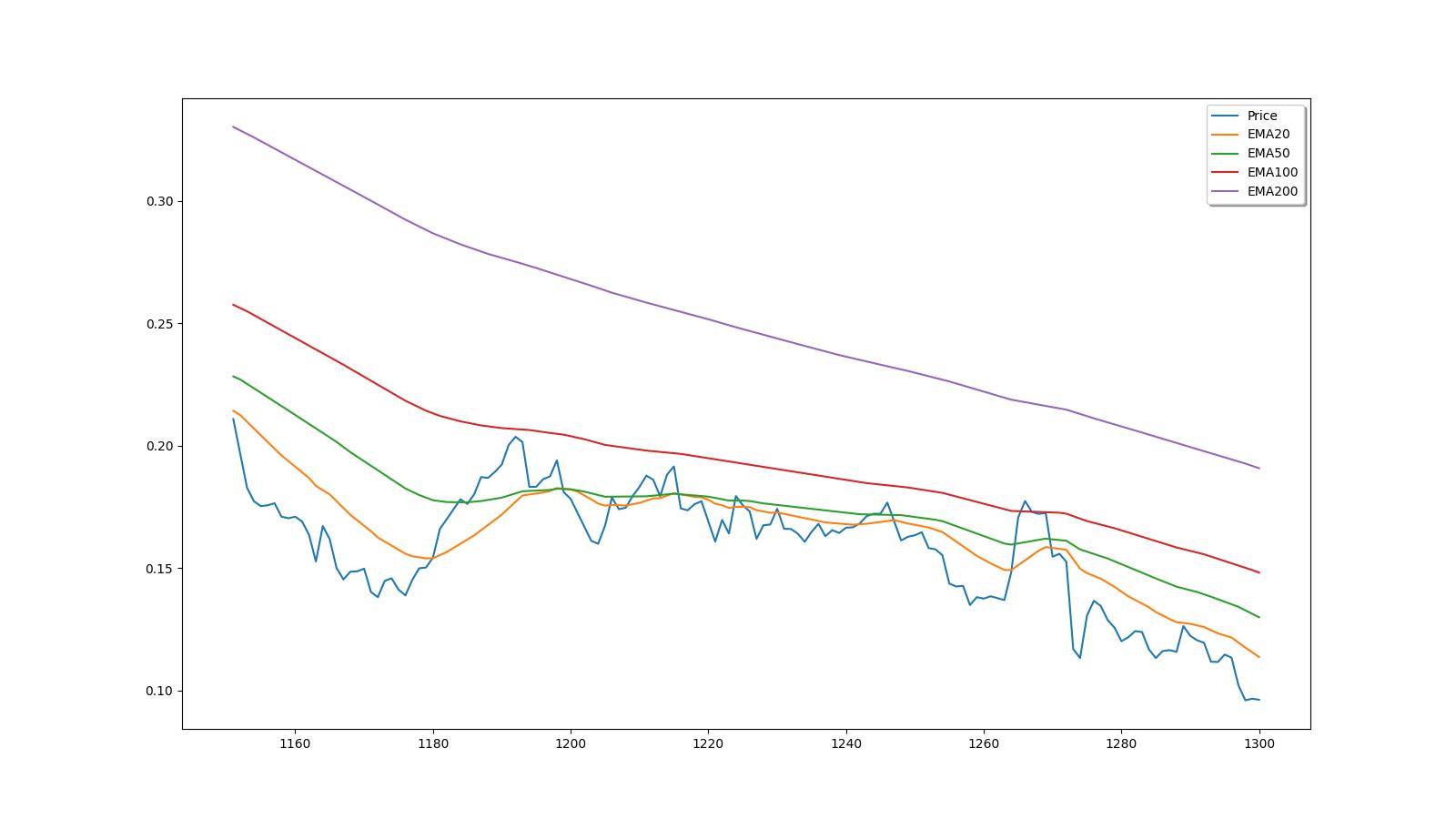 Osmosis Exponential Moving Averages