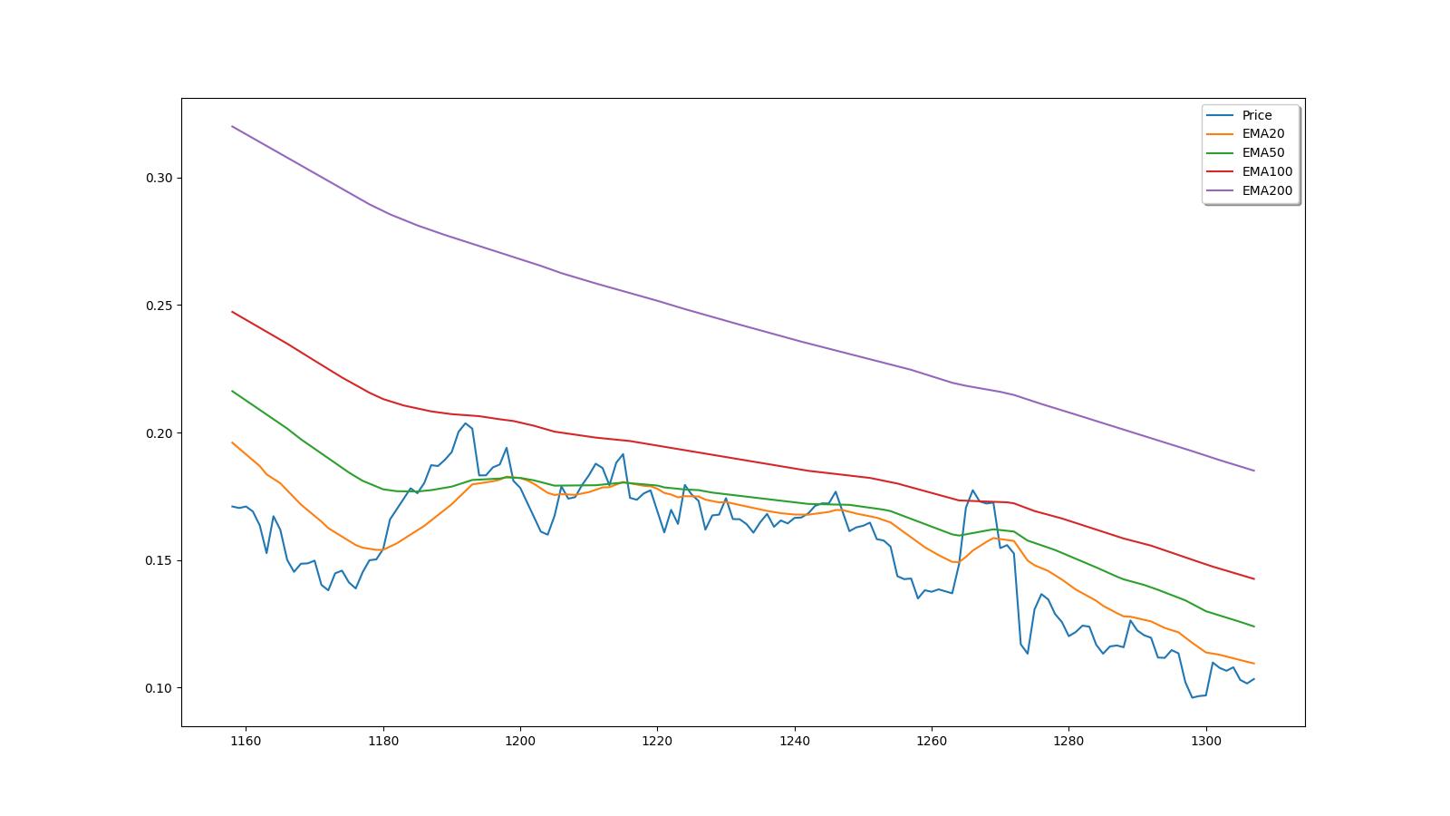 Osmosis Exponential Moving Averages