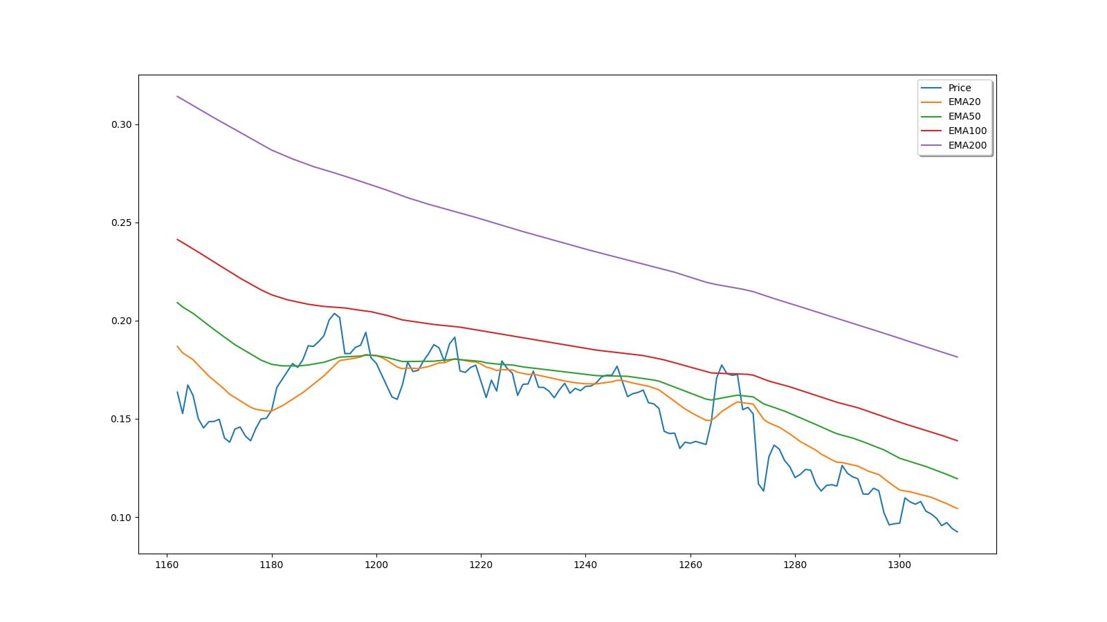 오스모시스 Exponential Moving Averages