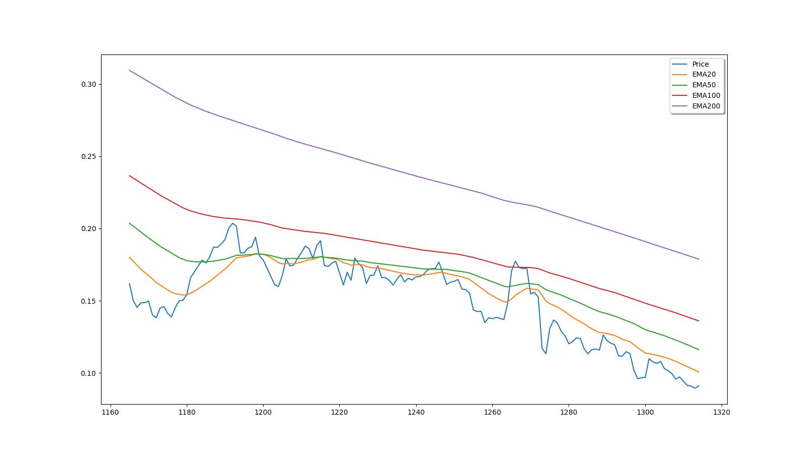 오스모시스 Exponential Moving Averages
