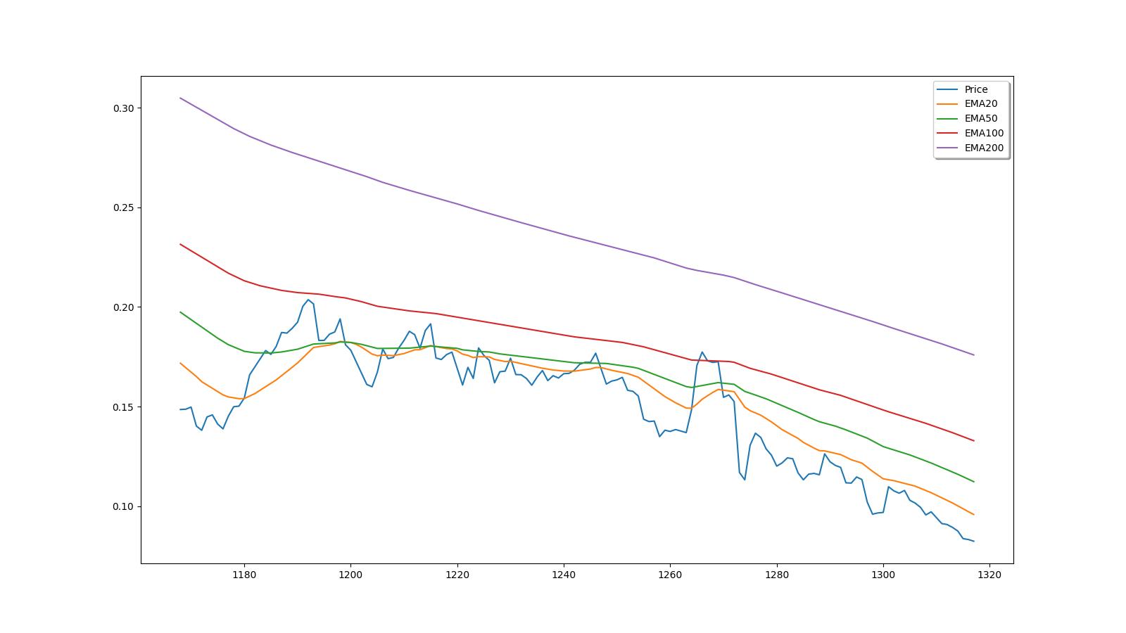 오스모시스 Exponential Moving Averages