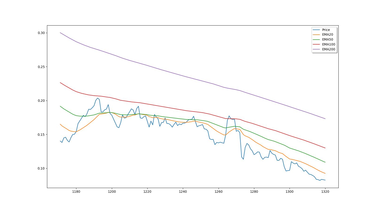 오스모시스 Exponential Moving Averages