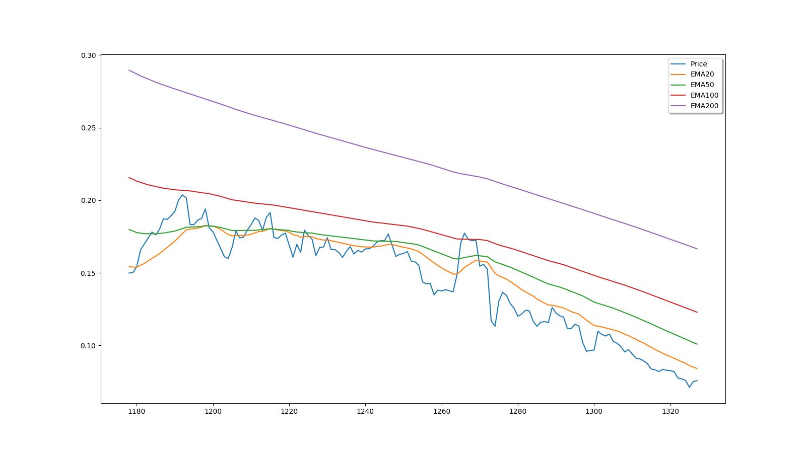 Osmosis Exponential Moving Averages