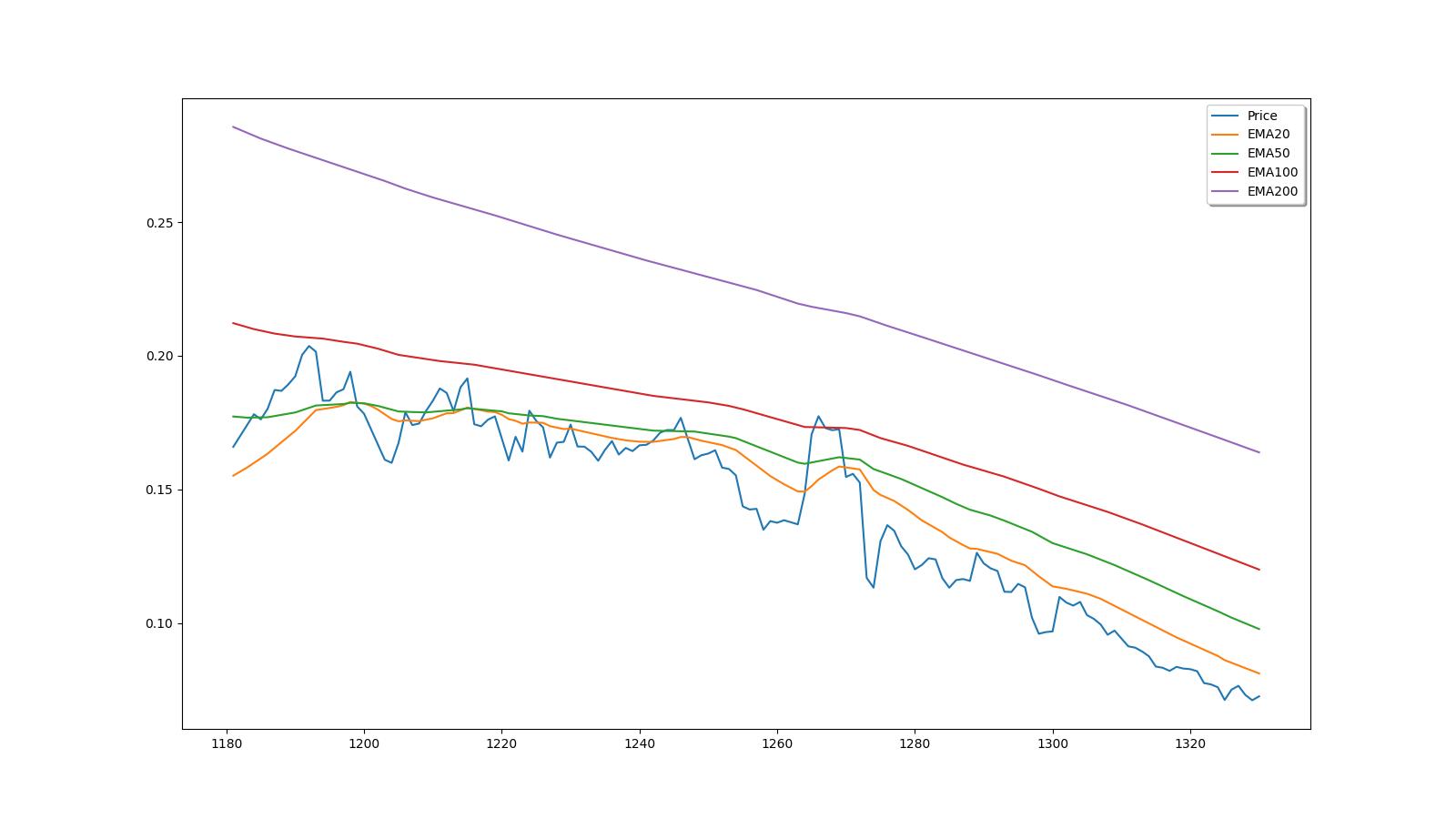 Osmosis Exponential Moving Averages
