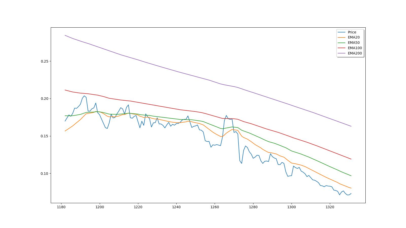 Osmosis Exponential Moving Averages