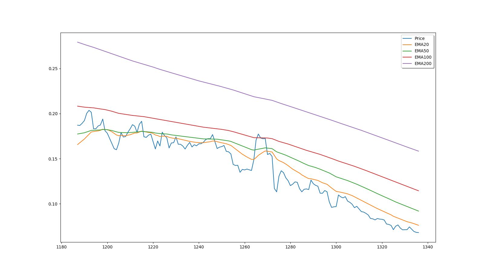 Osmosis Exponential Moving Averages
