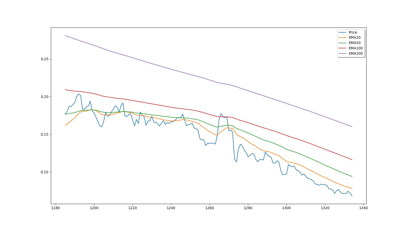Osmosis Exponential Moving Averages