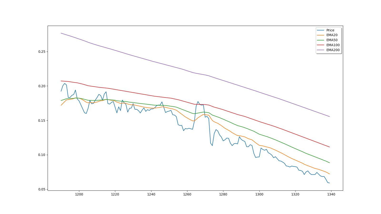 Osmosis Exponential Moving Averages