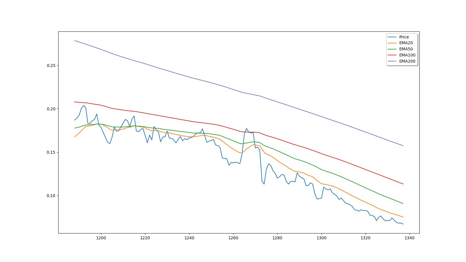 Osmosis Exponential Moving Averages