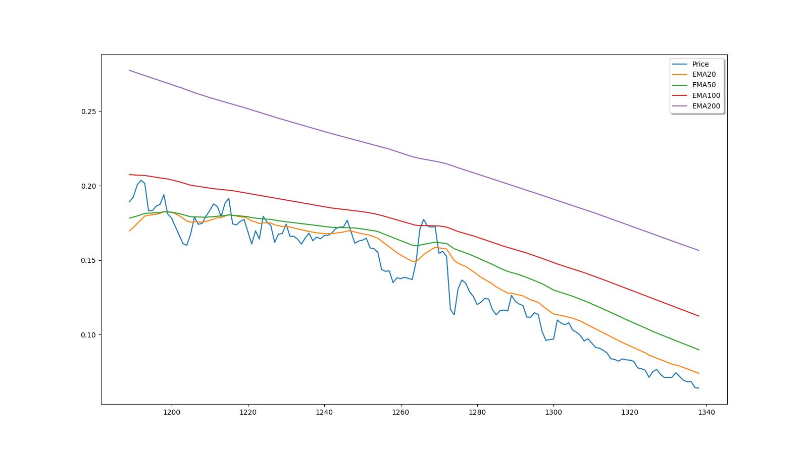 Osmosis Exponential Moving Averages
