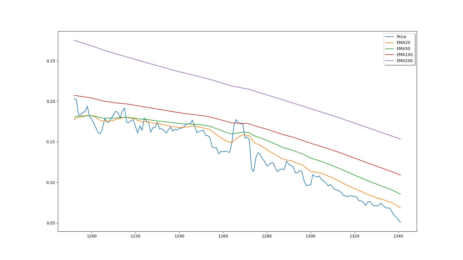 오스모시스 Exponential Moving Averages