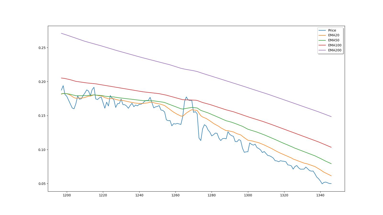 Osmosis Exponential Moving Averages