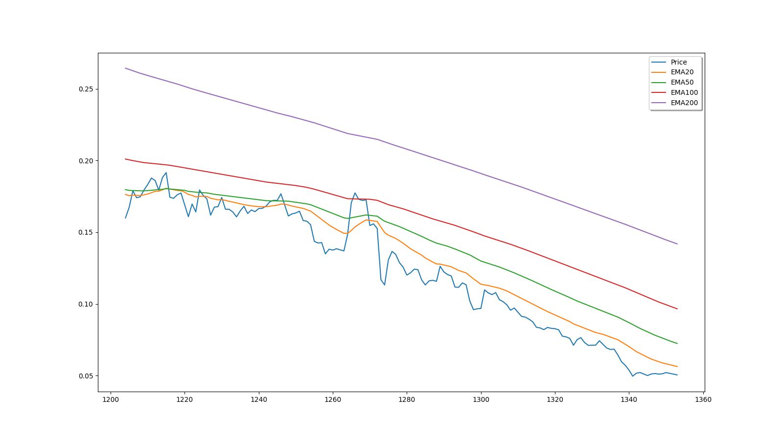 Osmosis Exponential Moving Averages