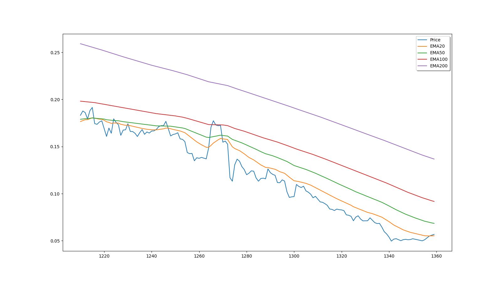 Osmosis Exponential Moving Averages