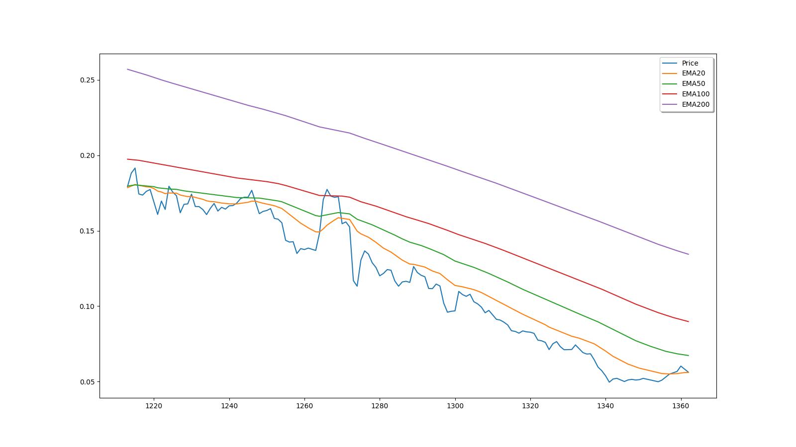 Osmosis Exponential Moving Averages