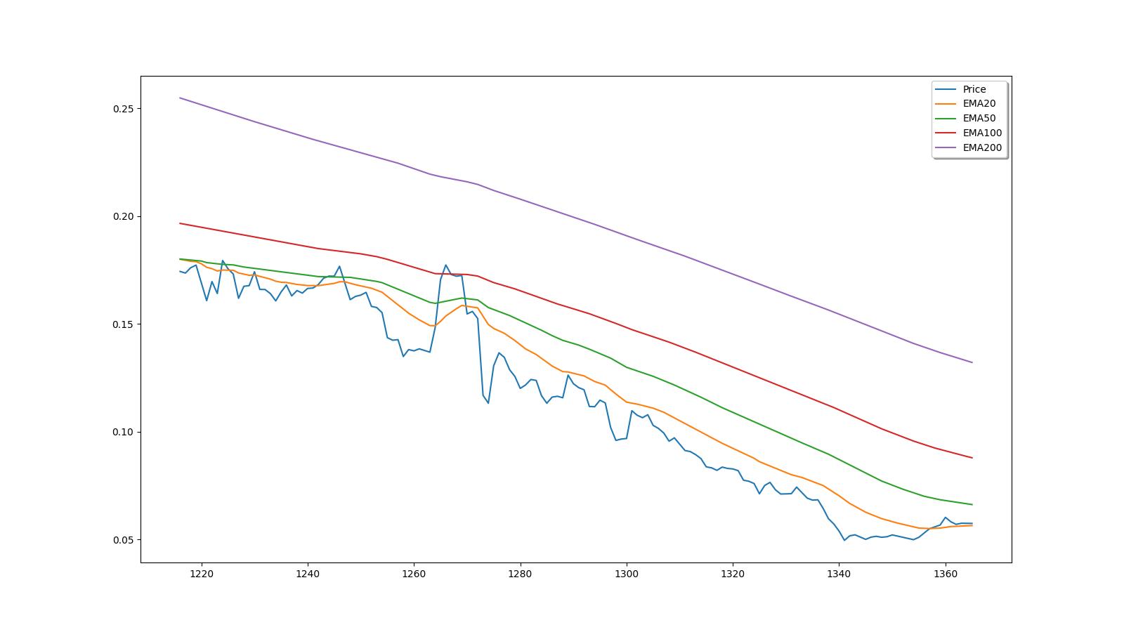 Osmosis Exponential Moving Averages