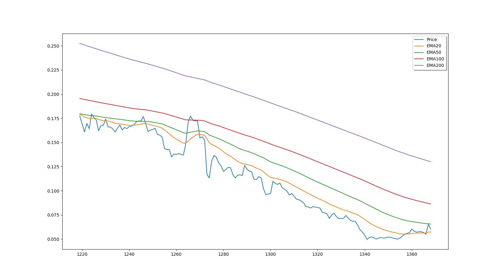 오스모시스 Exponential Moving Averages