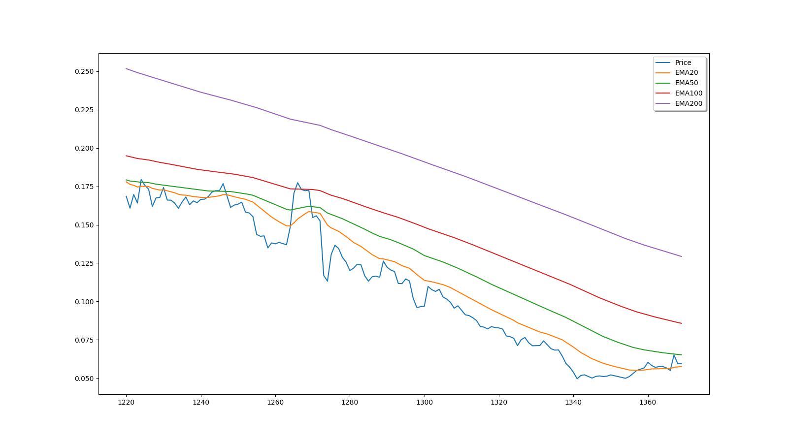 오스모시스 Exponential Moving Averages